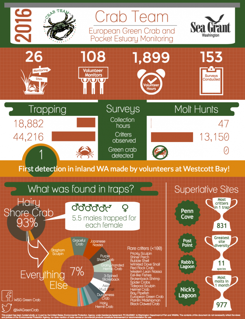 crab-team-infographic-2016 – Washington Sea Grant